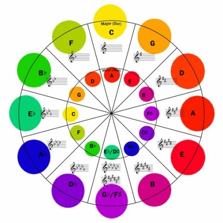 Sacred Geometry In Music
